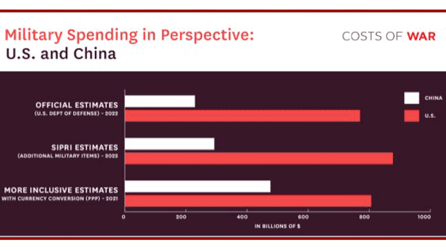 Reality Check: Chinese Military Spending in Context | Watson School of ...